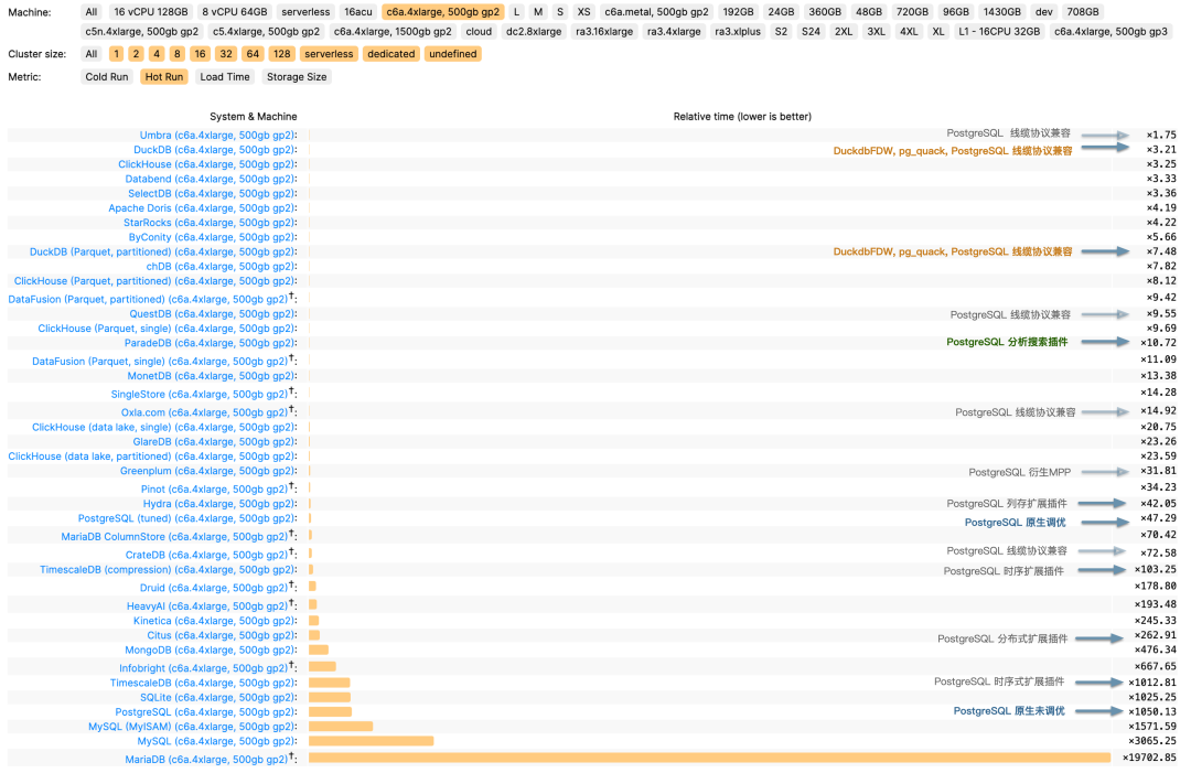 Postgres is eating the database world | PIGSTY